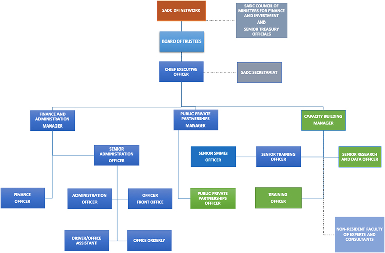 Organogram | SADC-DFRC